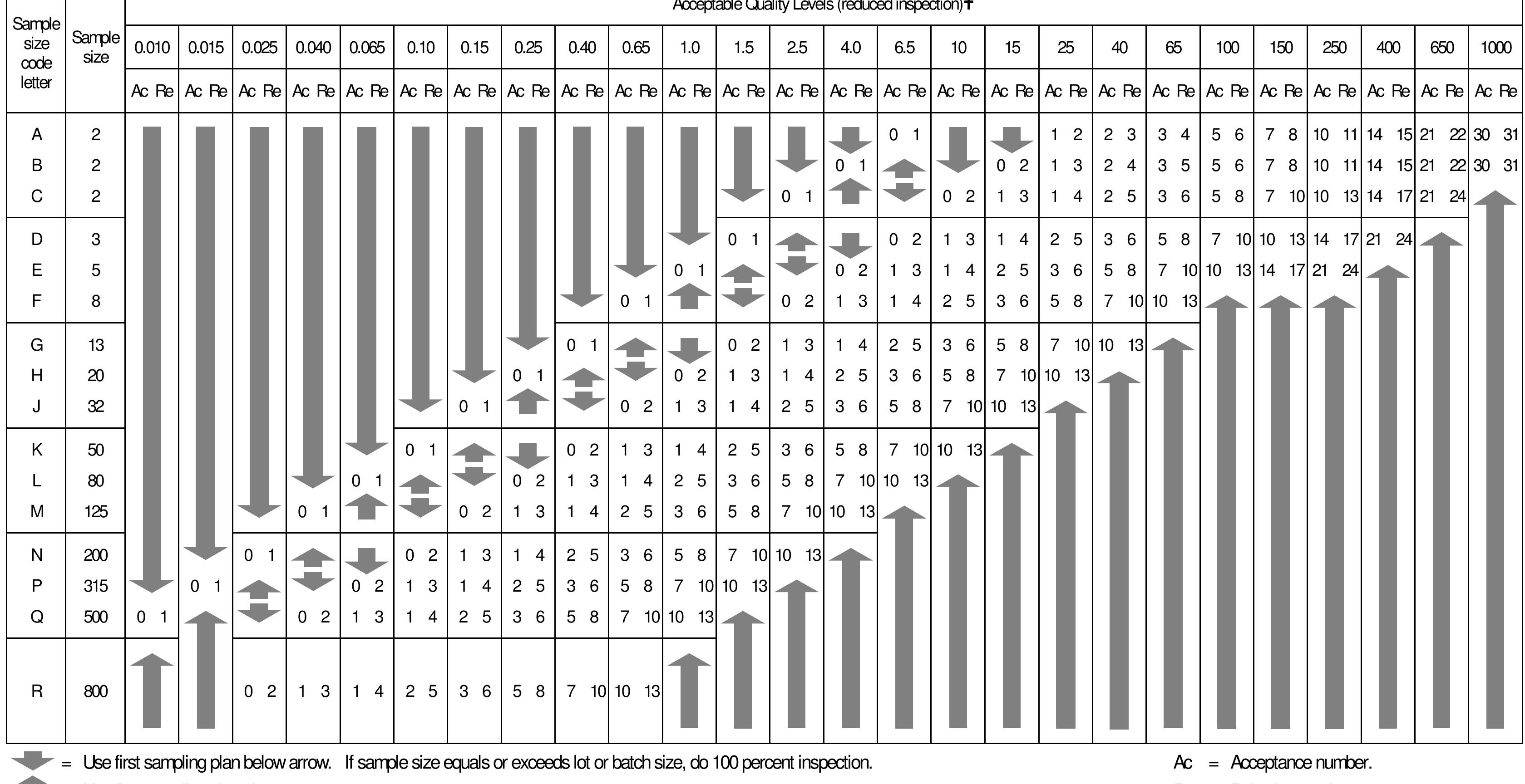 Table 4 - TABEL MIL-STD-105E