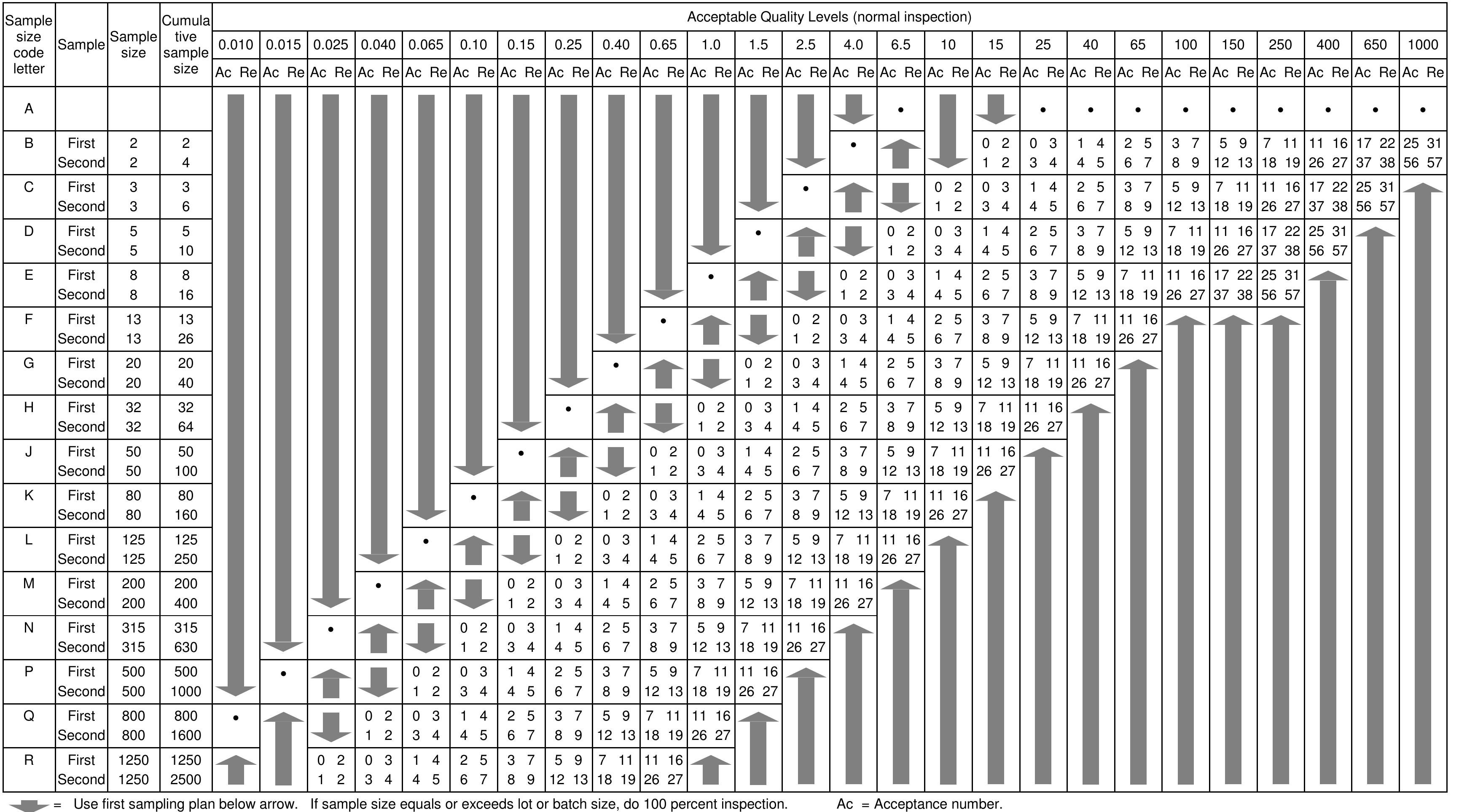 Ill - a. double sampling plans for normal inspection (master