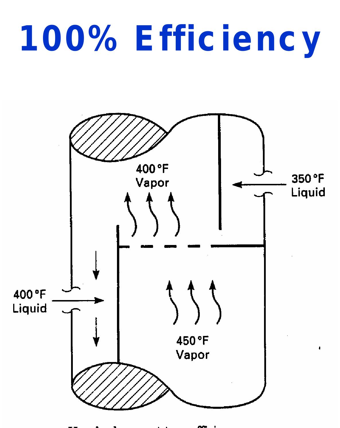Figure 4 Tray Distillation Columns Efficiency Flooding