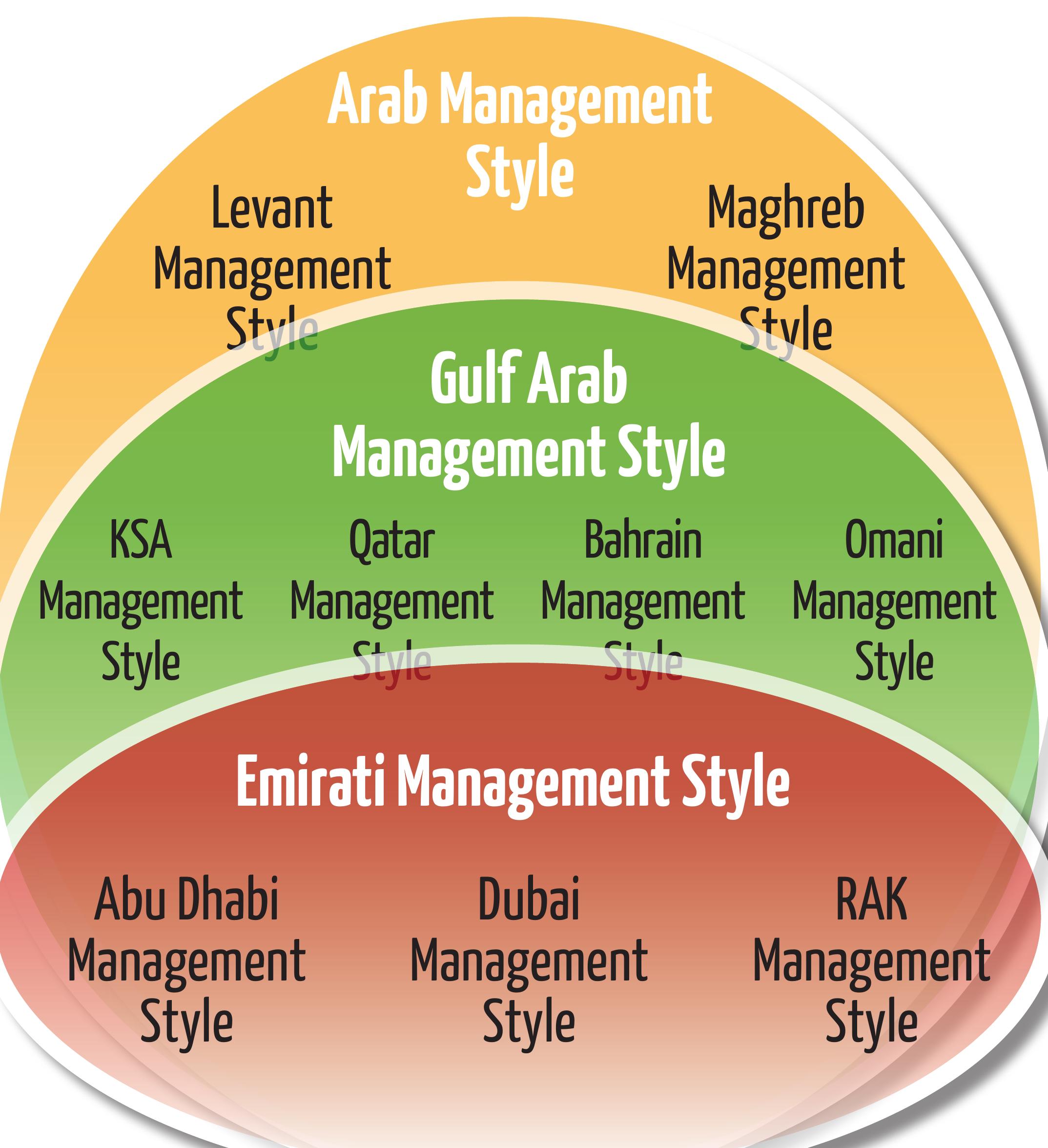 Figure 2 - The Gulf Arab Leadership Style