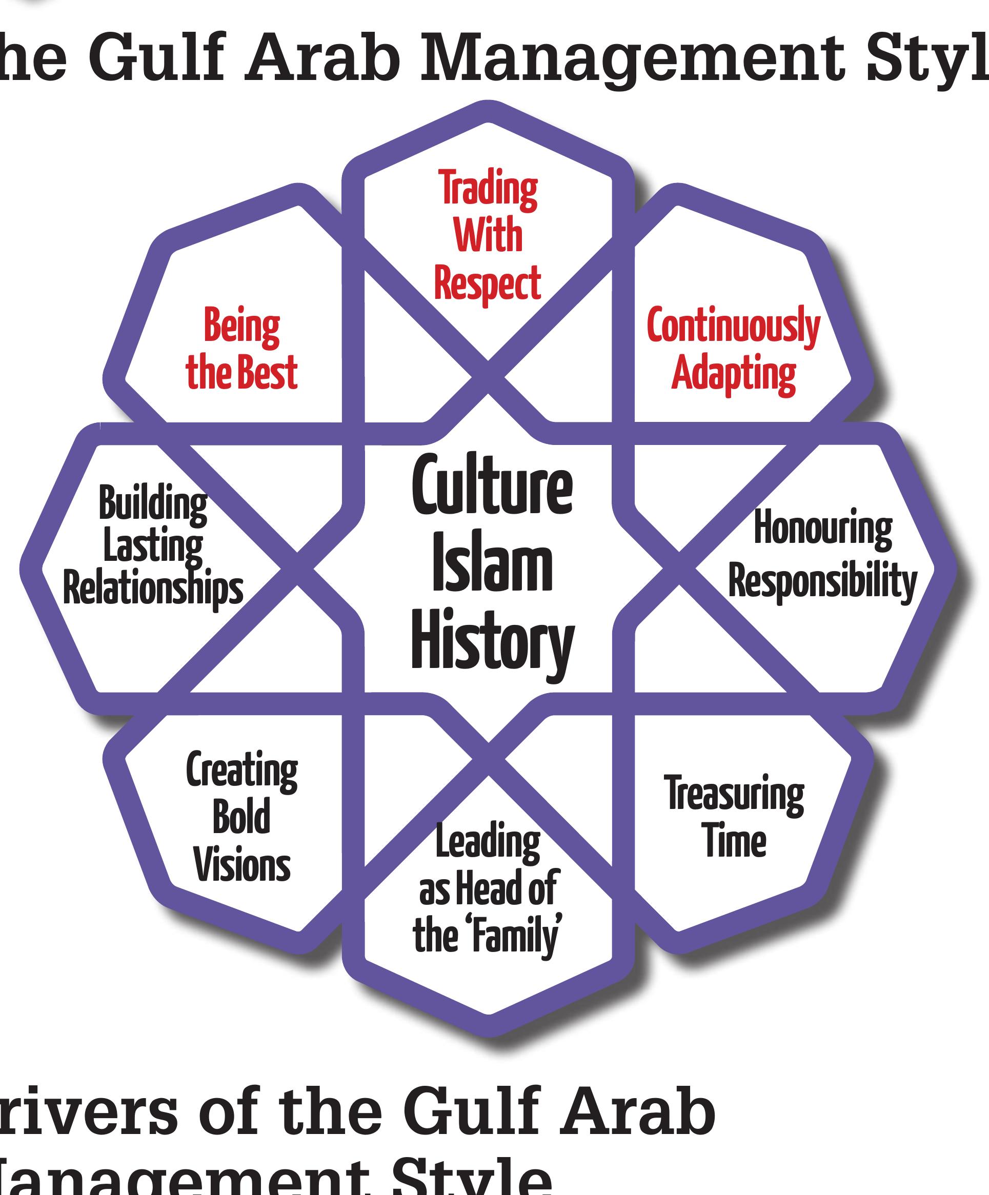 Figure 4 - The Gulf Arab Leadership Style