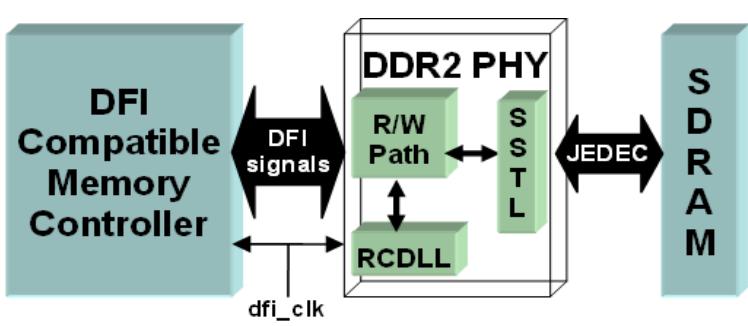 The Proposed Architecture Of The Ddr2 Interface System Shown