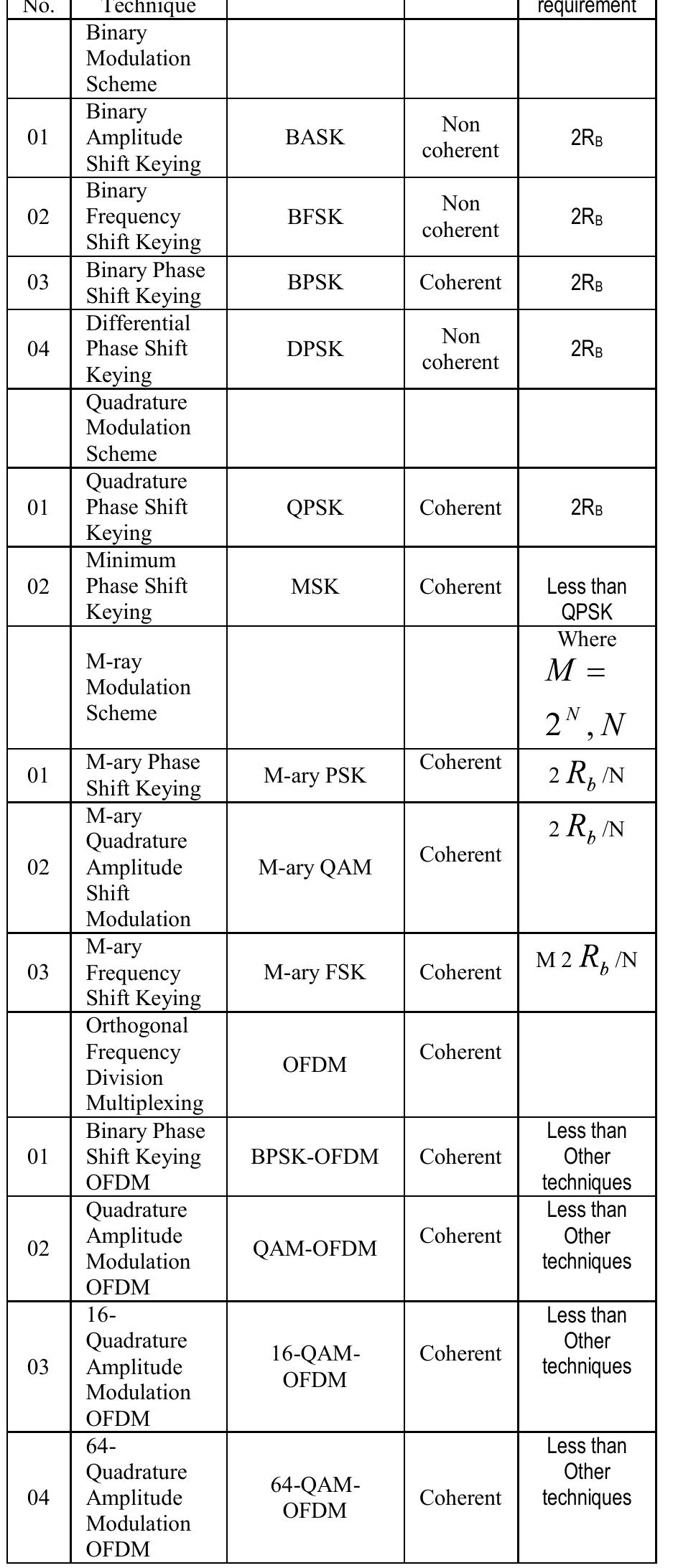 Table 2 Analog And Digital Modulation Techniques An