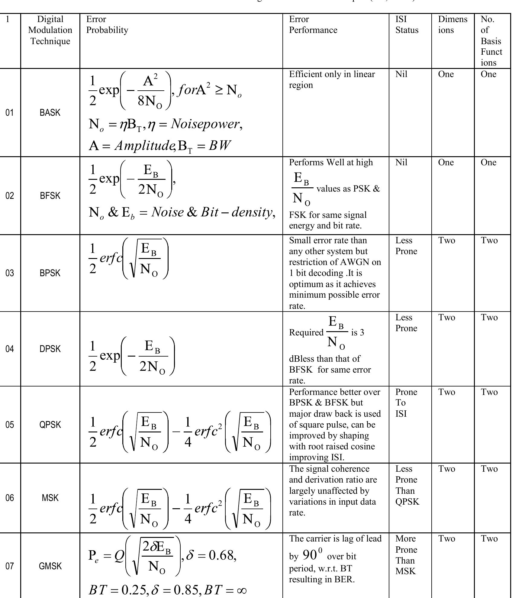Table 9 - ANALOG & DIGITAL MODULATION TECHNIQUES: AN