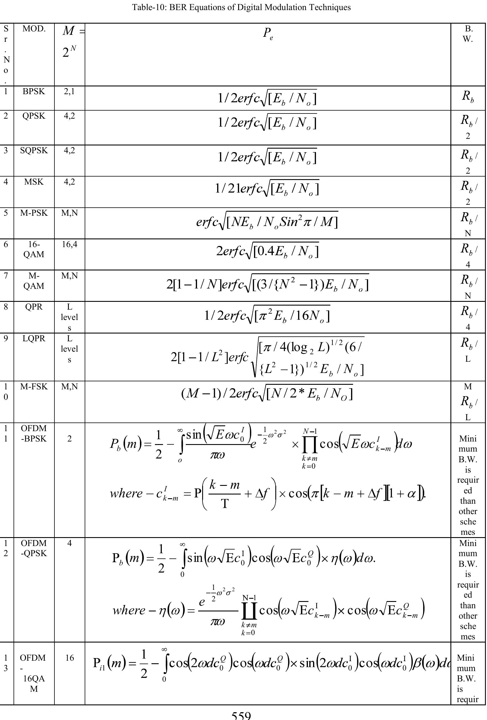Table 10 - ANALOG & DIGITAL MODULATION TECHNIQUES: AN