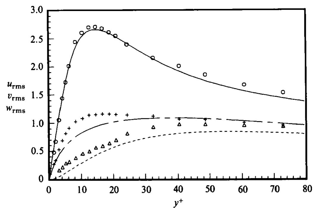 Ure lower than the measured values. since the level of the