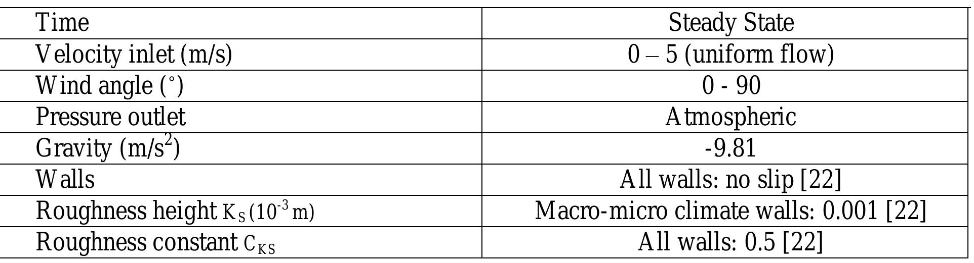 Summary of the cfd model boundary conditions. table 2 inputs