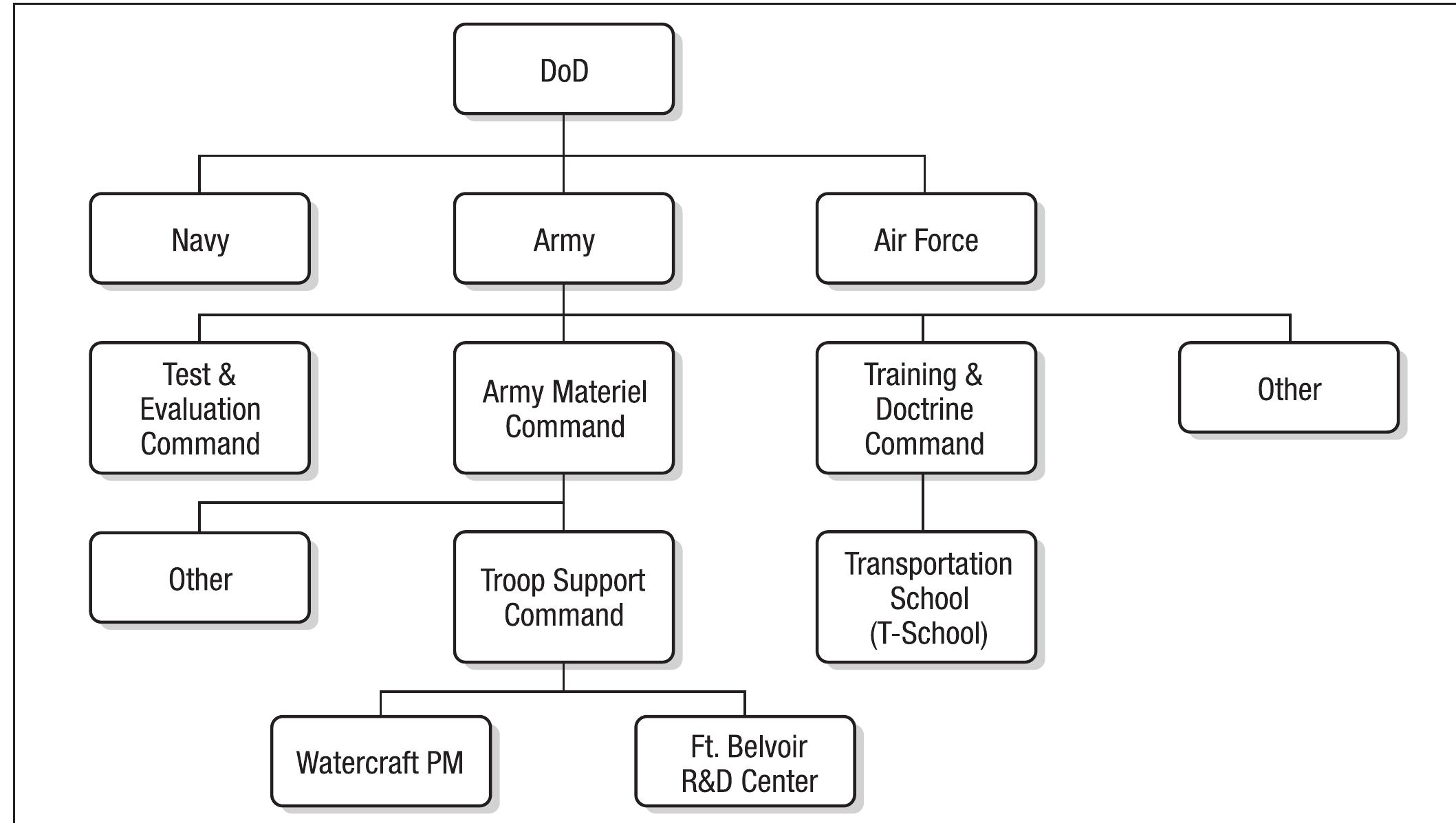 After implementation of the new peo structure, the