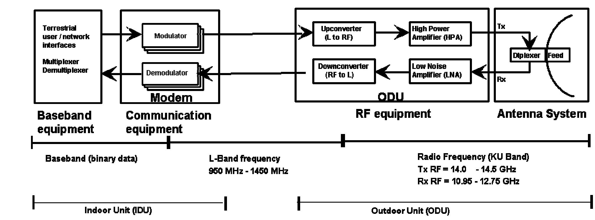 Schematic diagram typical vsat system with l band radio