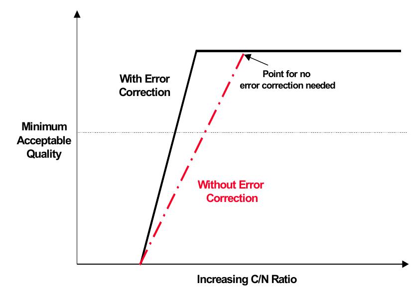 Fec Is A Type Of Convolutional Coding Where The Decoder