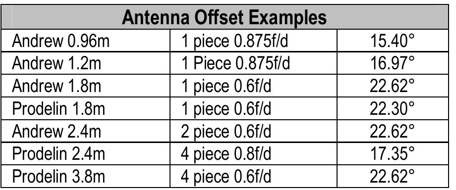 Note: the antenna and radio configuration sheet gives you
