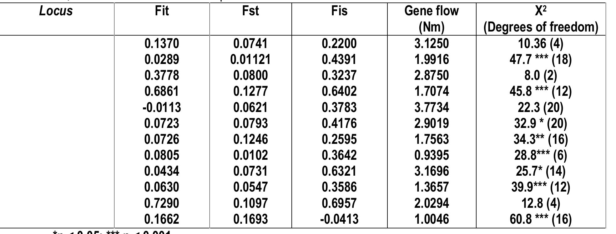 Fit, fst and fis values and chi-square test for hwe for each