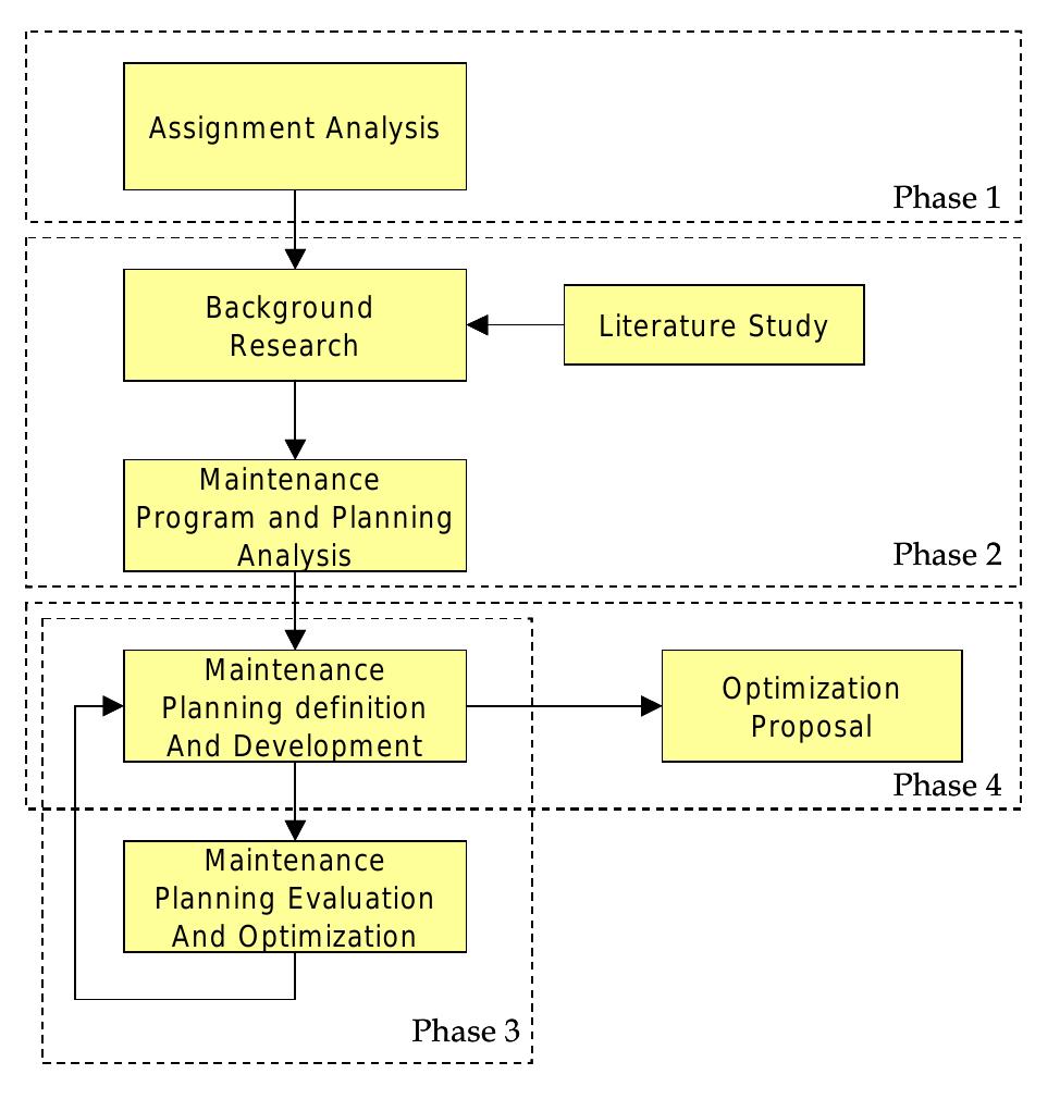 The following diagram is an illustration of how these phases