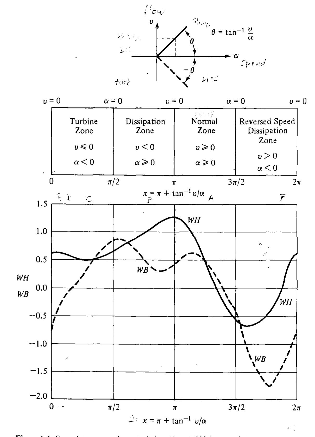 Atan2(», a) yields tan~' v/x as an angle between —x and +n.