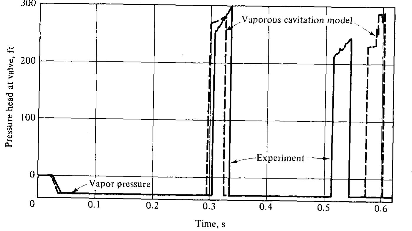 -12 column separation downstream from valve. conditions as a