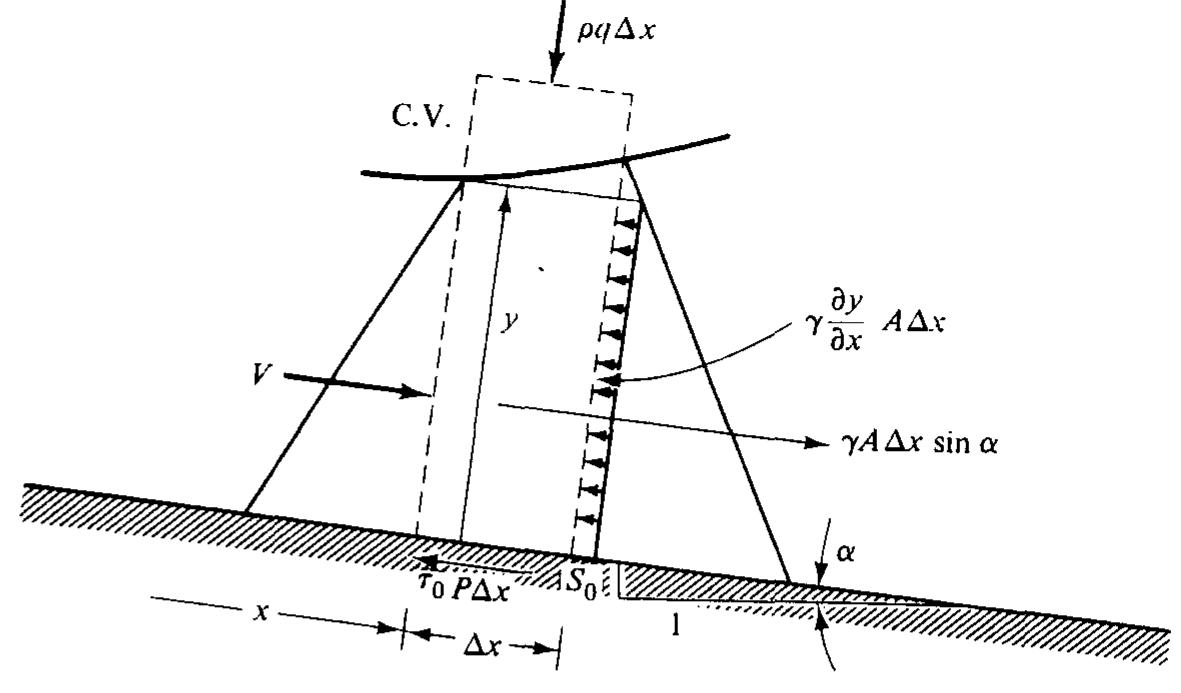-1 control volume for application of the unsteady-momentum