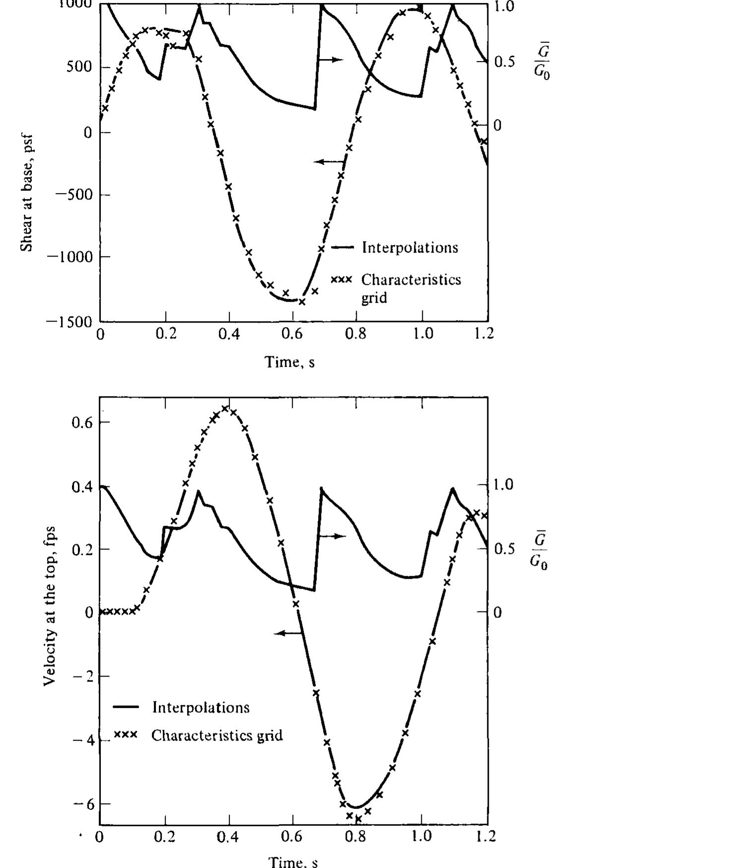 -5 (a) base shear-time plot; (b) surface velocity-time plot.