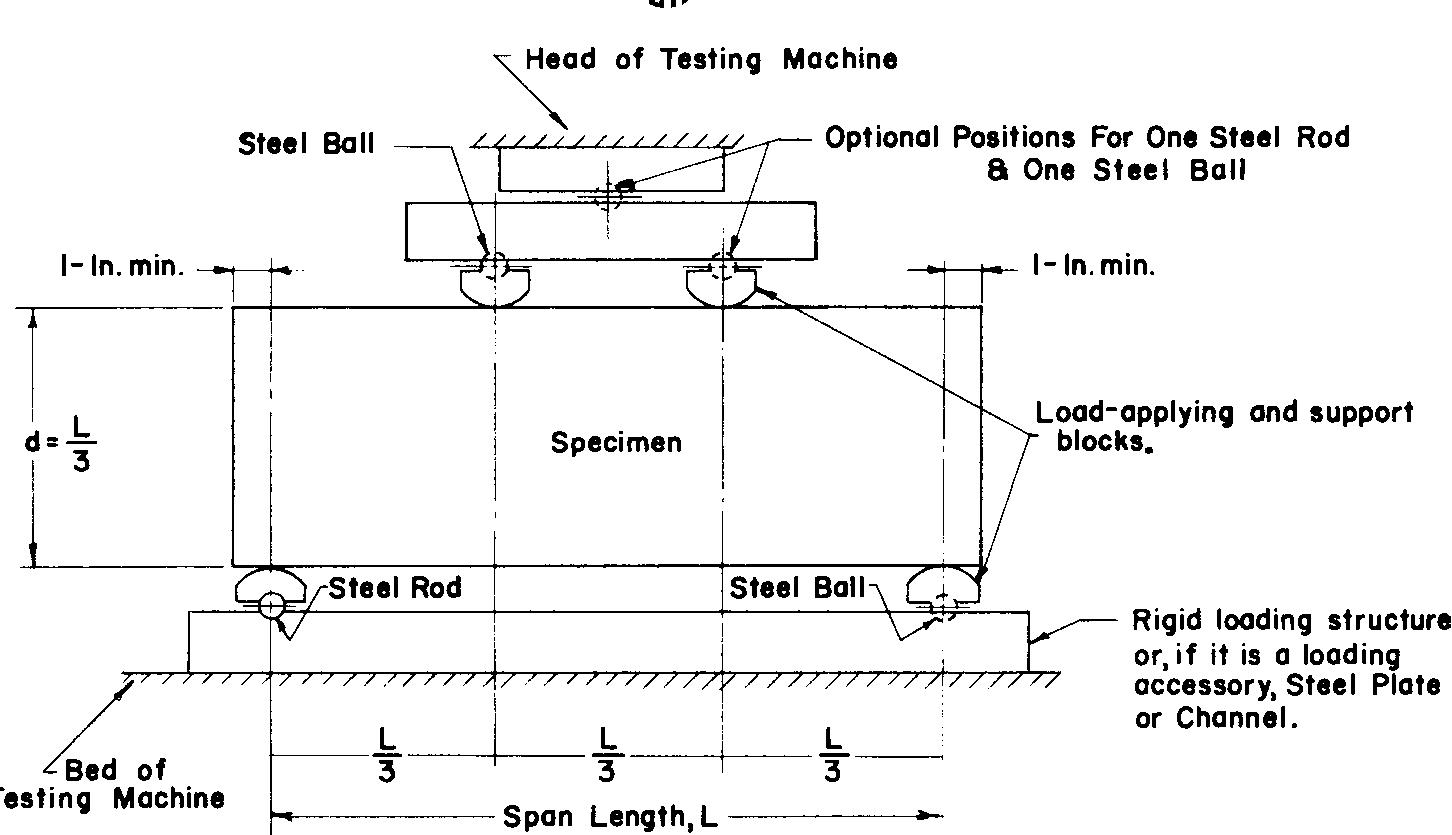 (PDF) Standard Test Method for Flexural Strength of Concrete (Using ...