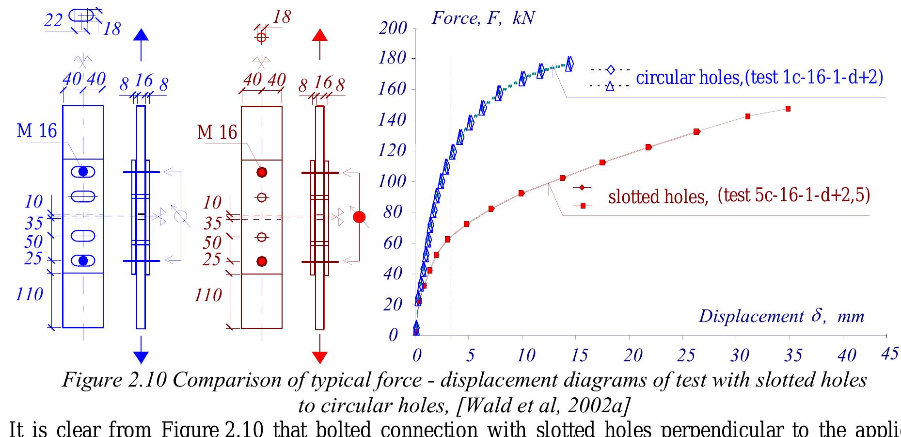 Figure 11 - DESIGN OF STRUCTURAL CONNECTIONS TO EUROCODE 3