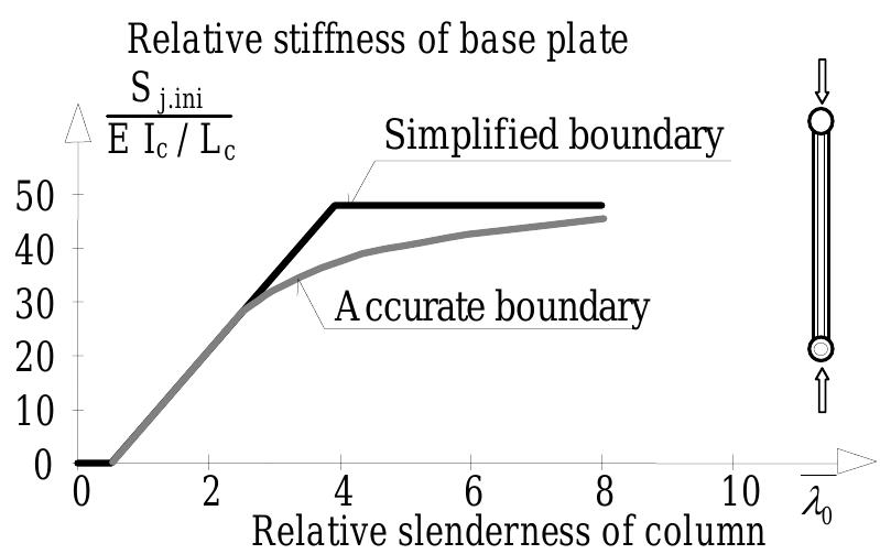 The limit (4.5) is a conservative approximation and can be