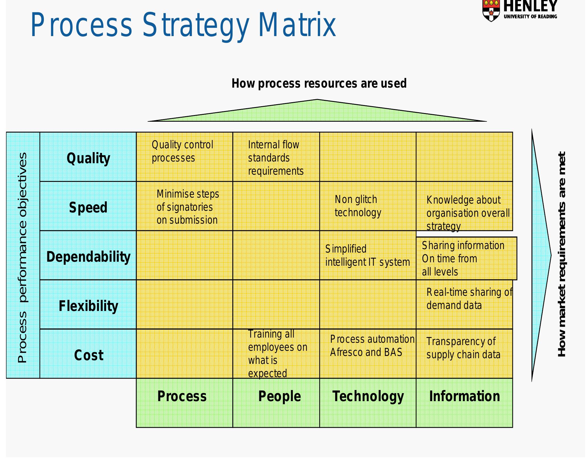 Process strategy matrix (adapted from henley business school