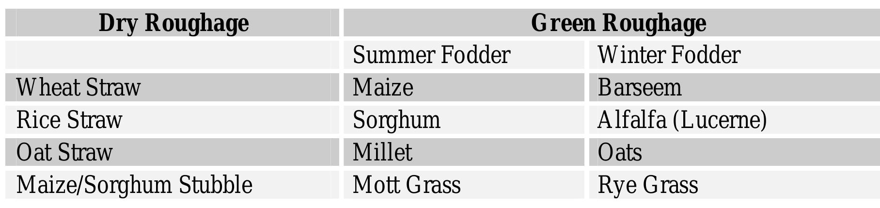 -6 types of dry & green roughage * a byproduct of wheat