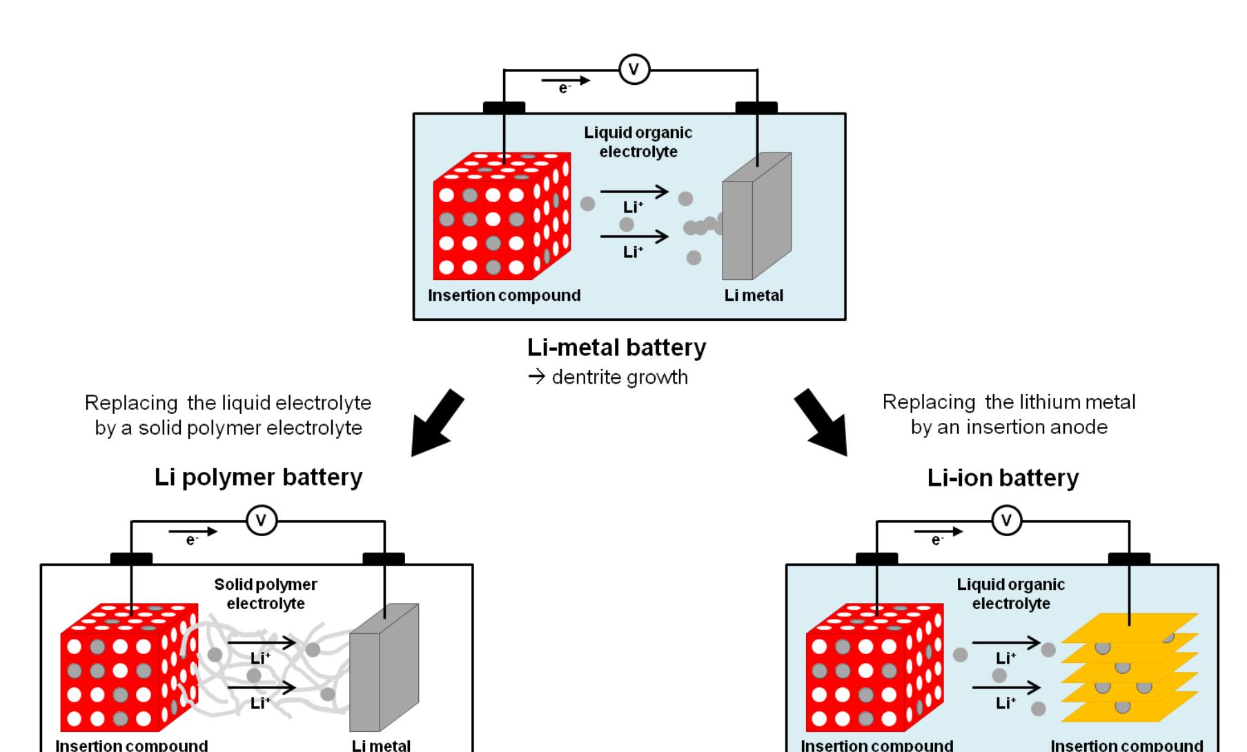 3: schematic representations of a lithium-metal battery, a
