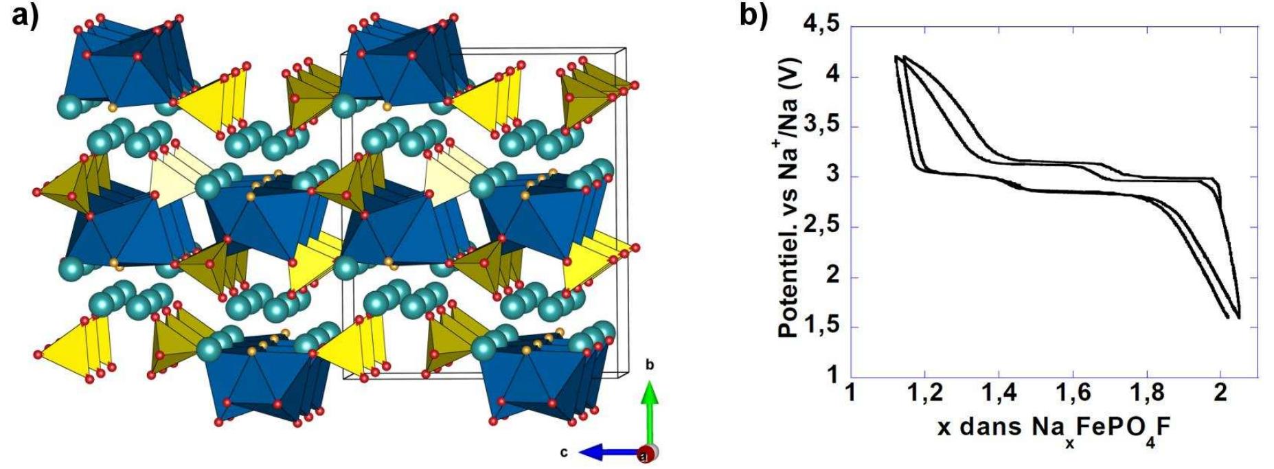 25: (a) structure of na,fepo,f, and (b) electrochemical
