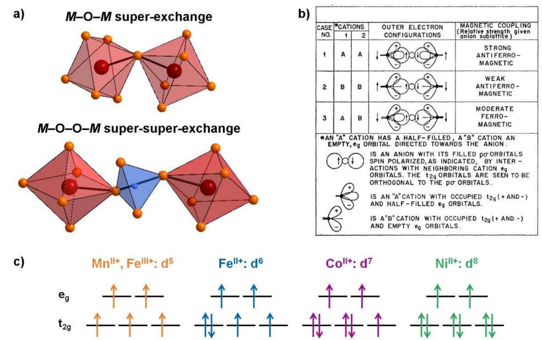 Iv.1: (a) schematic topology of super-exchange and