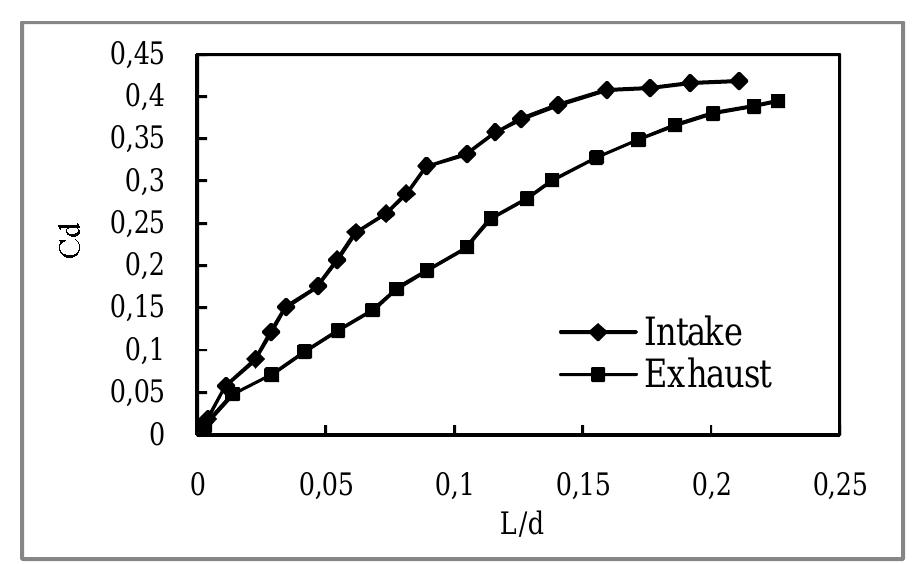 Discharge coefficient values for intake and exhaust