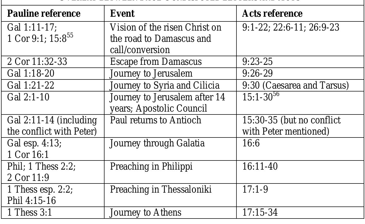 (PDF) Paul: An Outline of His Life