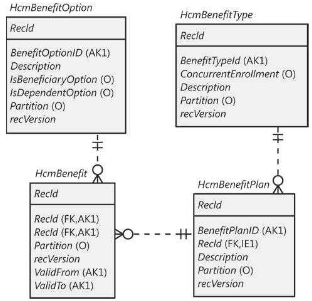 Fields in ax 2012 are generated as entity relationship