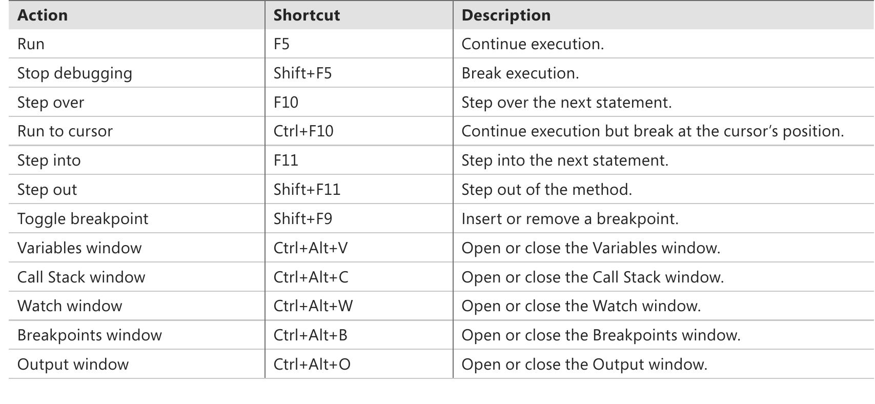 -7 debugger shortcut keys. reverse engineering tool