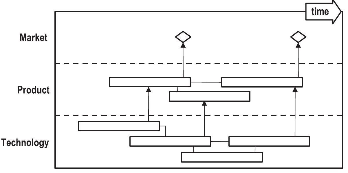 Schematic technology roadmap, showing how technology can be