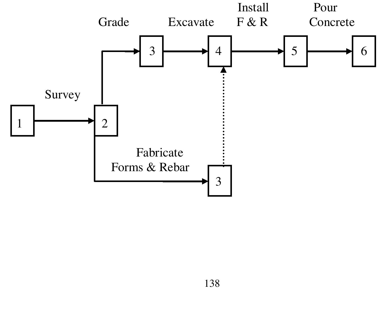 Make a diagram showing activities as arrows and depicting