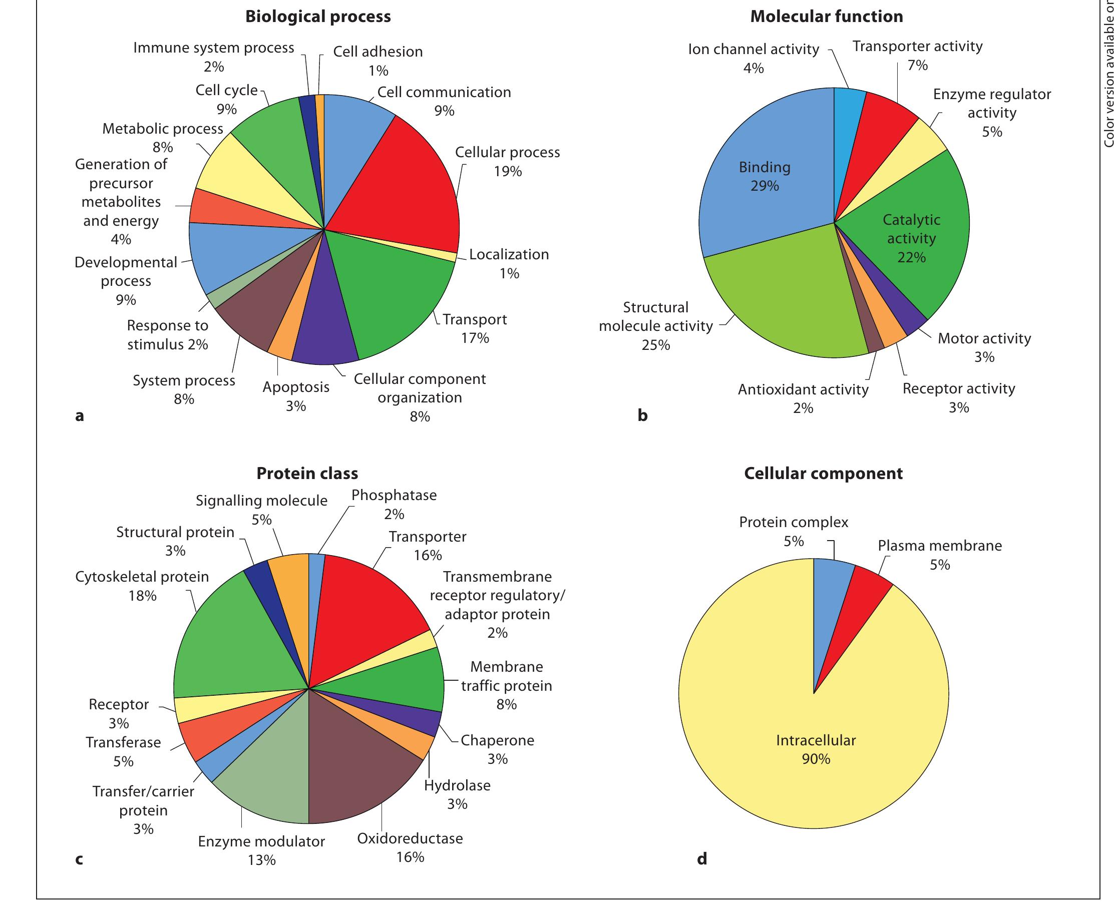Pie chart depicting the classification of p60trp-regulated