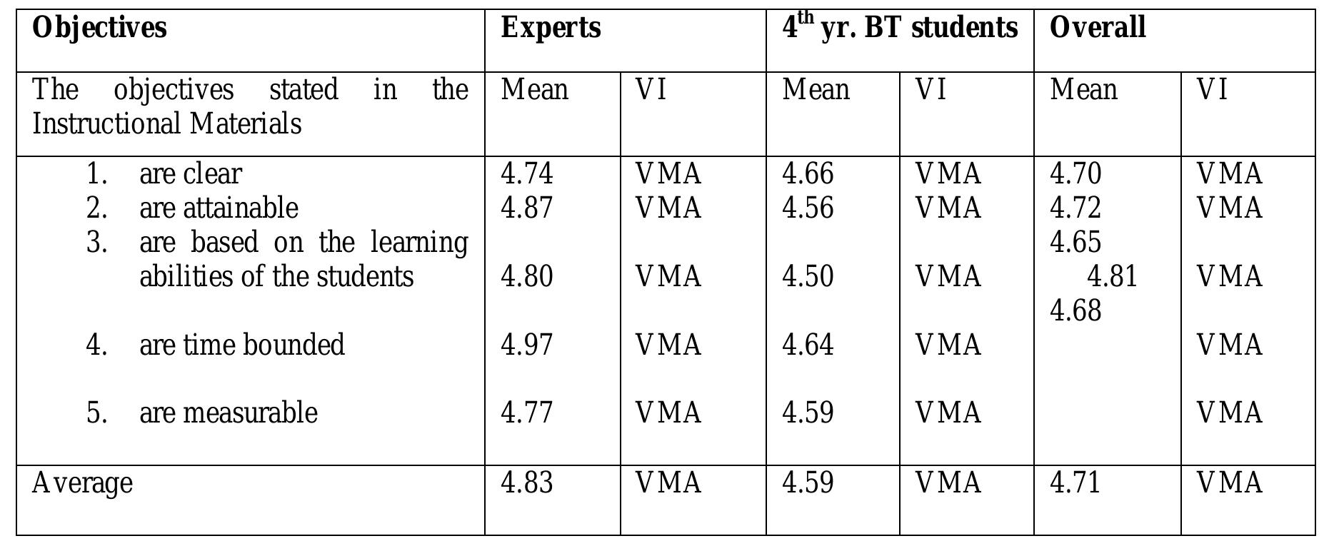Computed weighted mean on the acceptability of the developed