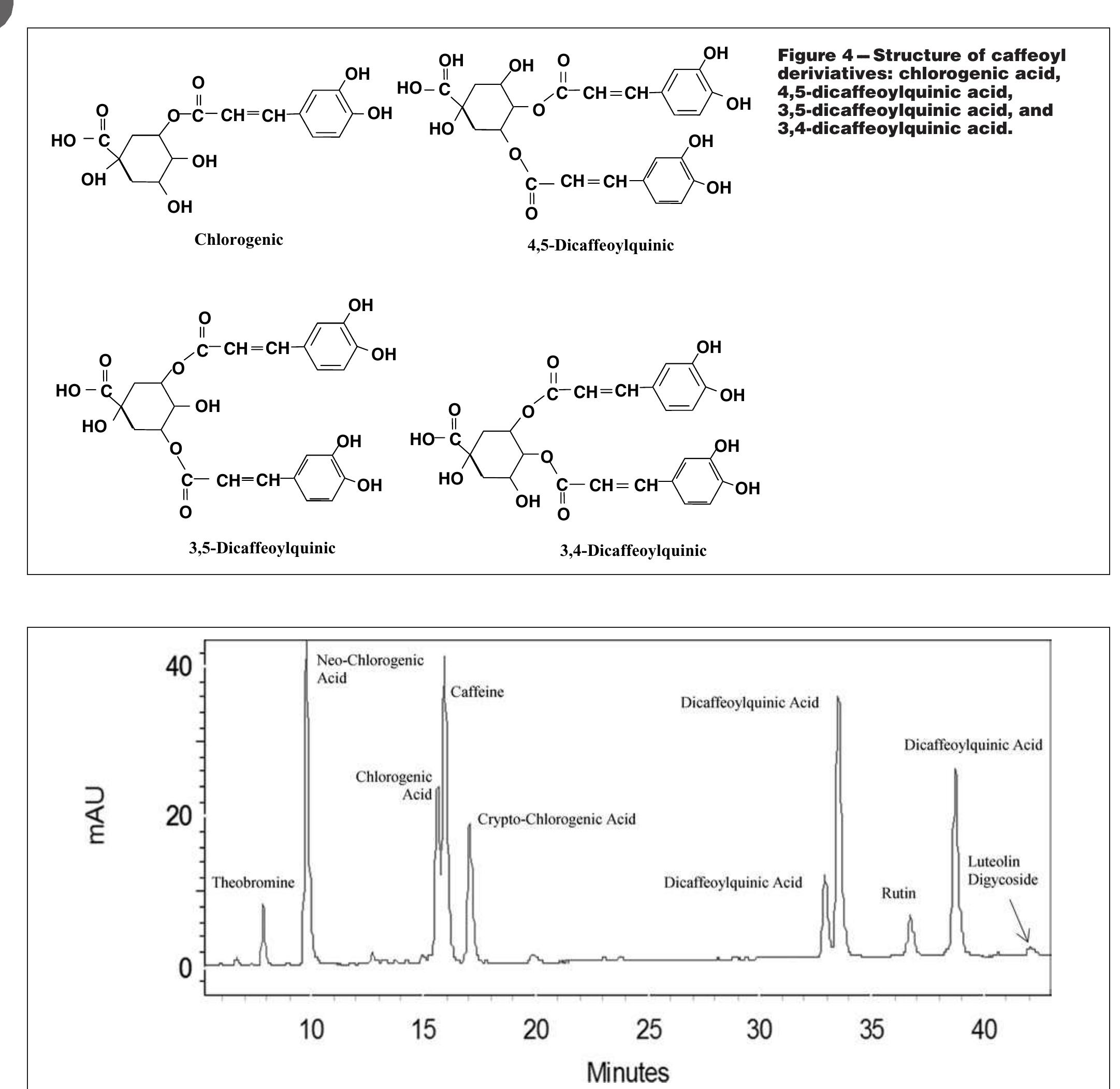 chromatographic (hplc) profile of mate tea identifying