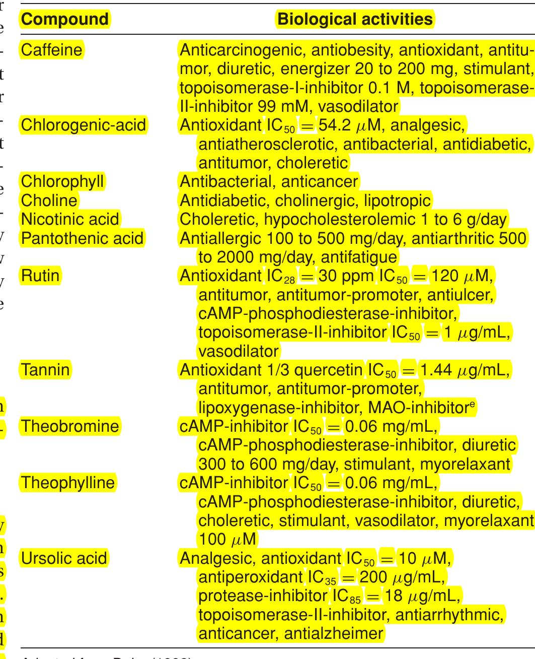 compounds identified in yerba mate leaves and some of