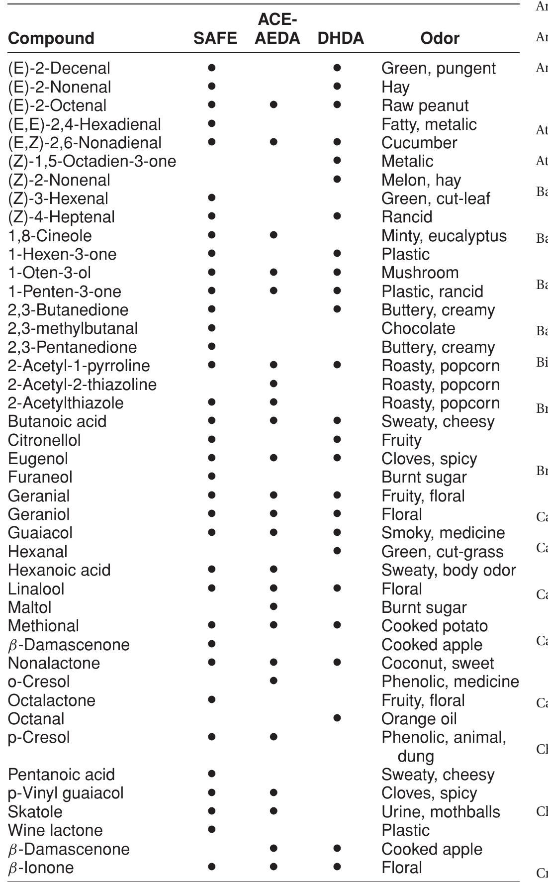 main volatile aroma compounds in mate found by 3 different