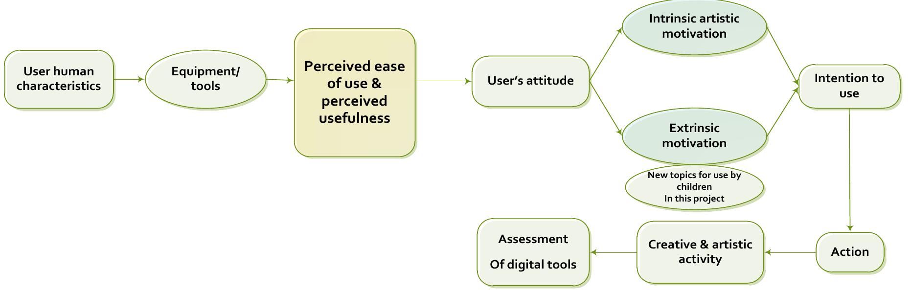 Framework of modified tam theory model for classroom project