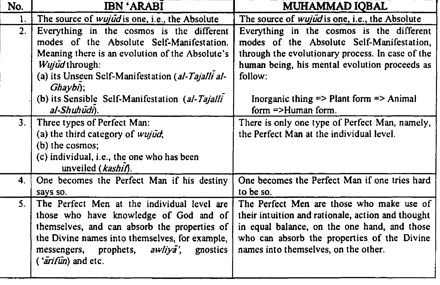 Pdf The Concept Of The Perfect Man In The Thought Of Ibn Arabi And