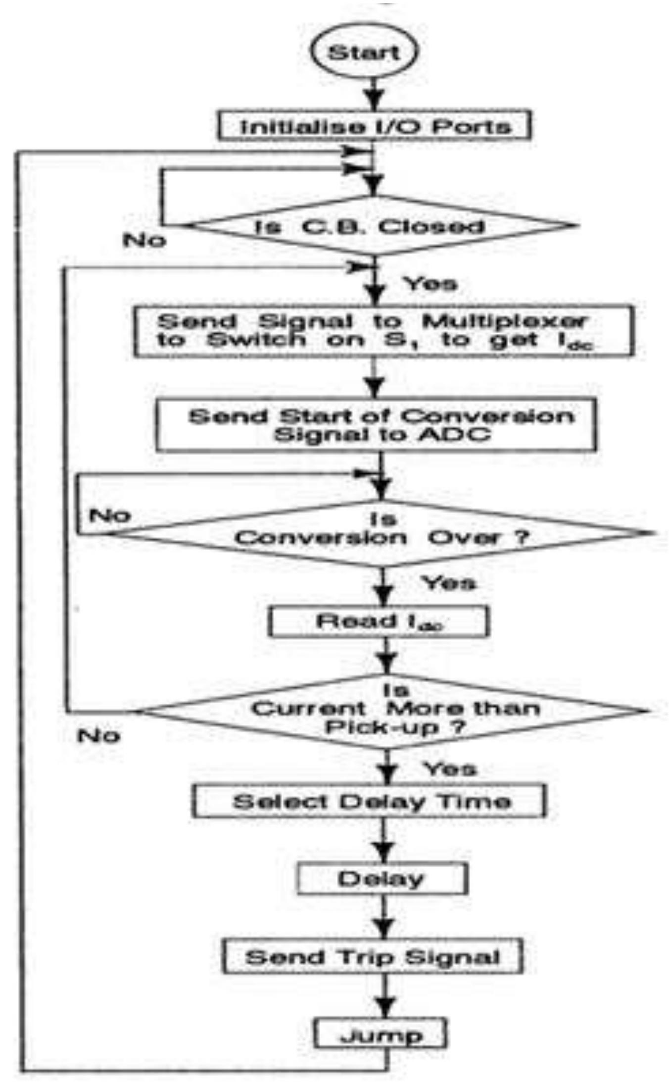 The program flowchart is shown in figure 3 [8].the