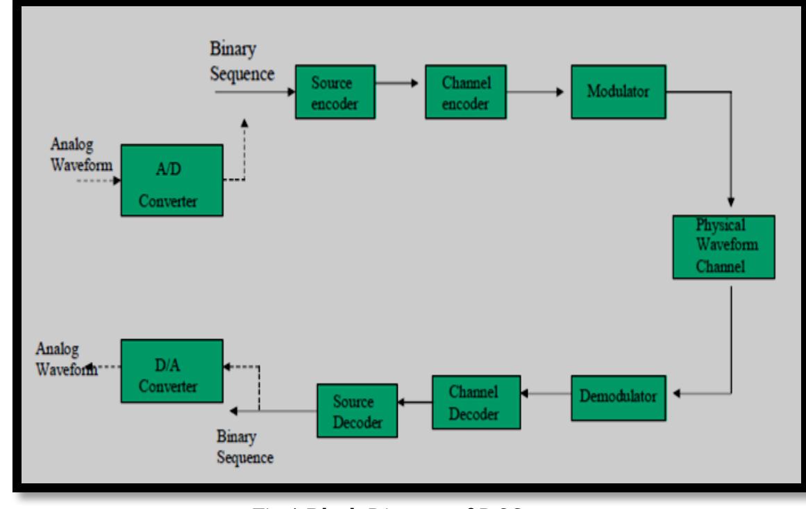 Signals are transmitted via digital modulation and