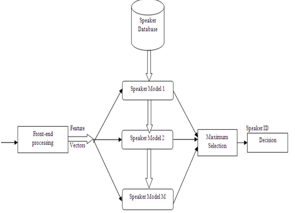Basic structure of speaker identification speaker