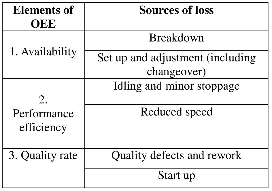 Overall equipment effectiveness (oee), elements and losses