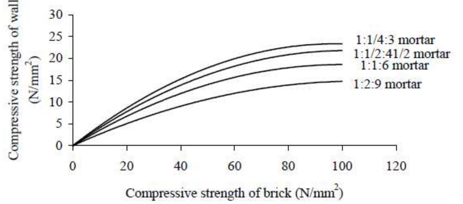 4 mean compressive strength of walls against brick strength