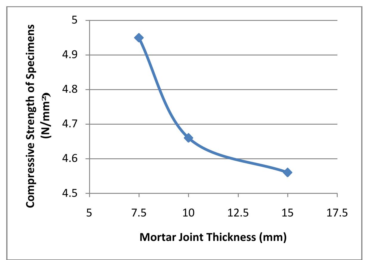 Figure 36 - Compressive Strength Analysisof Brick Masonry