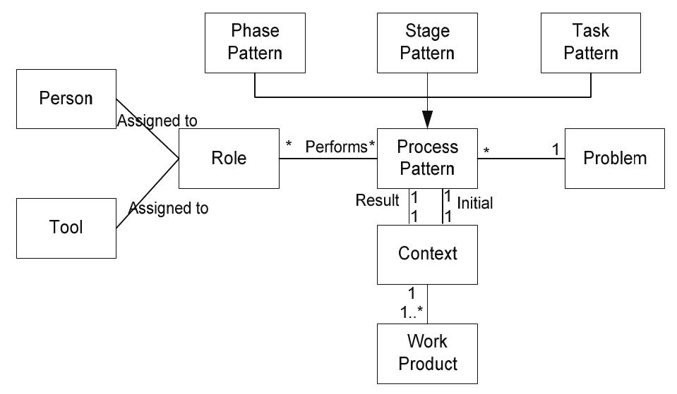 Pattern-based process framework process patterns should