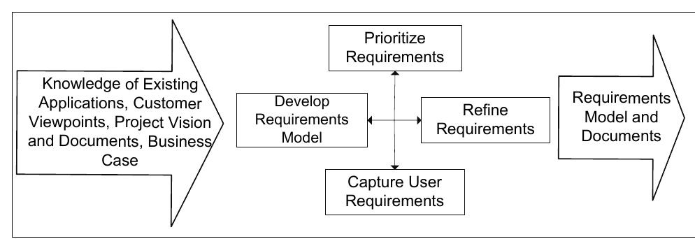Components of requirements analysis stage pattern